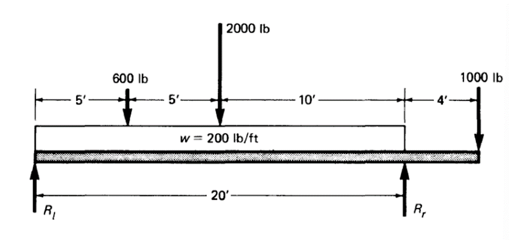Solved Of the following beams, shown in the figure. | Chegg.com