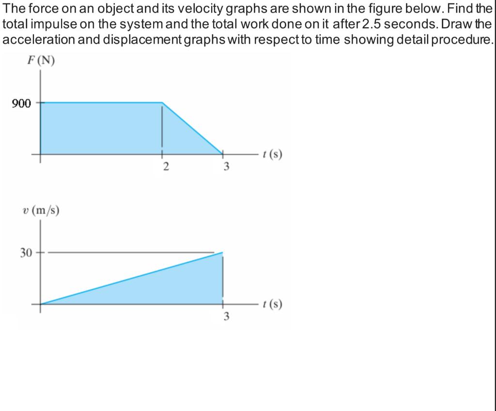 Solved The force on an object and its velocity graphs are | Chegg.com