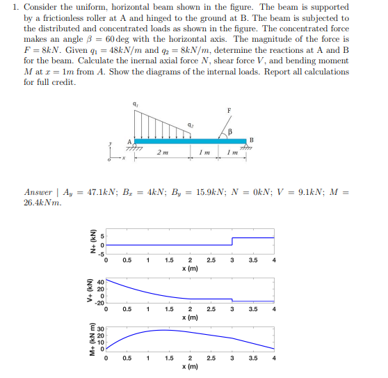 Solved 1. Consider the uniform, horizontal beam shown in the | Chegg.com