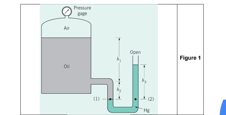 Solved Problem 1. A closed tank contains compressed air and | Chegg.com