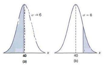 Solved Two graphs of a normal distribution are given | Chegg.com