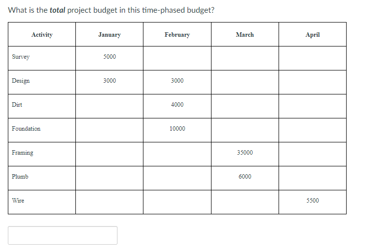 Solved What is the total project budget in this time-phased | Chegg.com