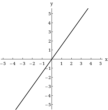 Solved Determine the intervals on which the function is | Chegg.com