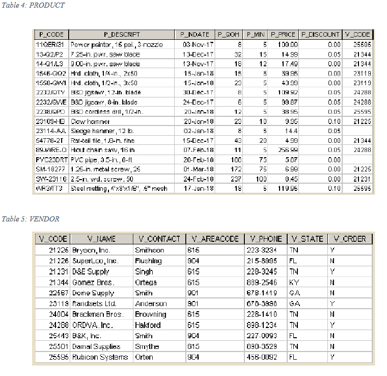 Solved Table 1: INVOICE INV_NUM CUST_NUM INV_DATE INV_AMOUNT | Chegg.com