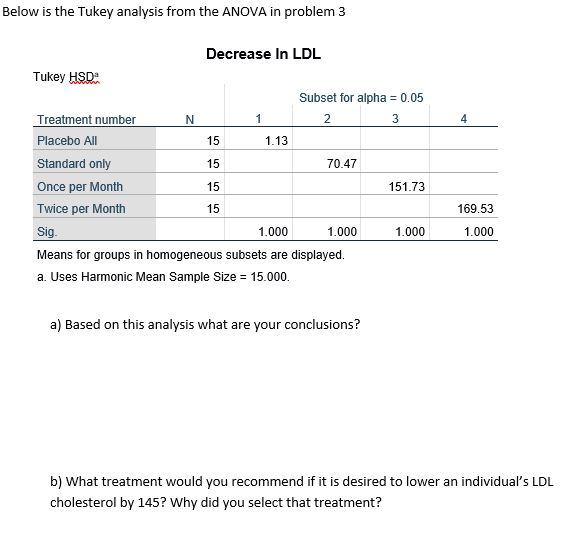 Solved Below is the Tukey analysis from the ANOVA in problem | Chegg.com