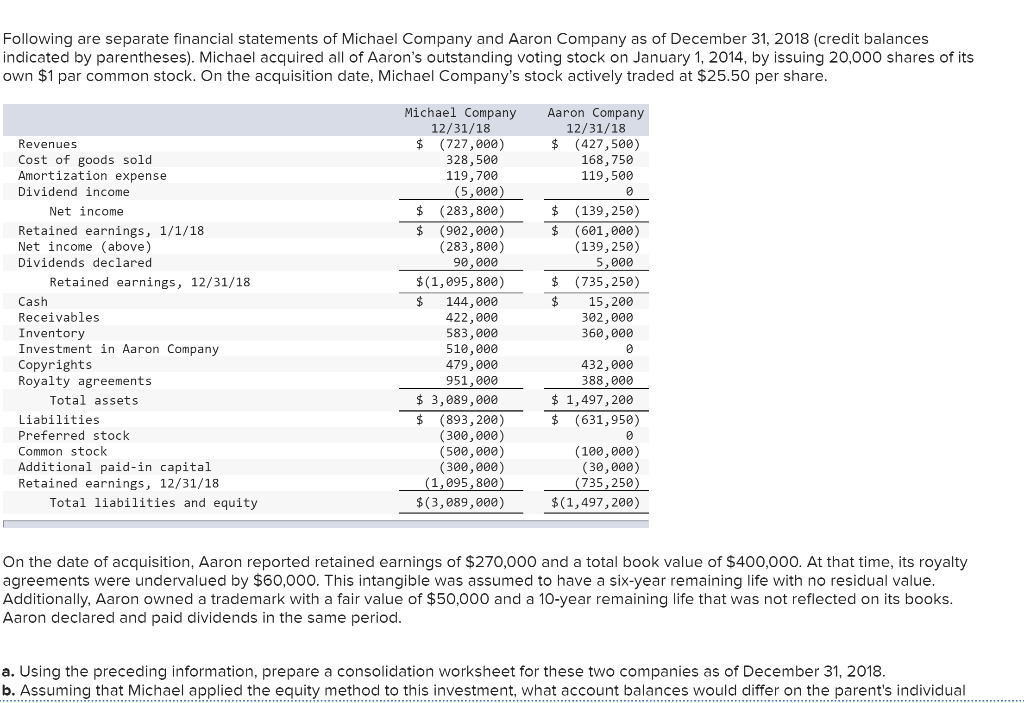 Solved Following are separate financial statements of | Chegg.com