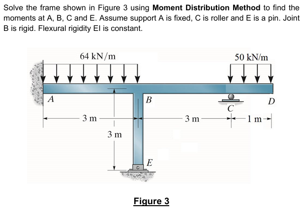 Solved Solve the frame shown in Figure 3 ﻿using Moment | Chegg.com