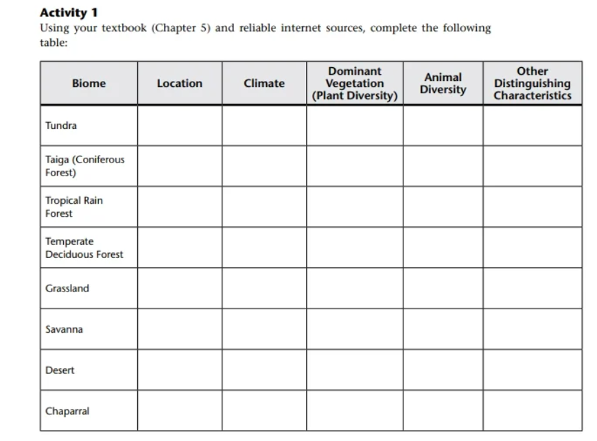 Activity 1 Using your textbook (Chapter 5) and | Chegg.com