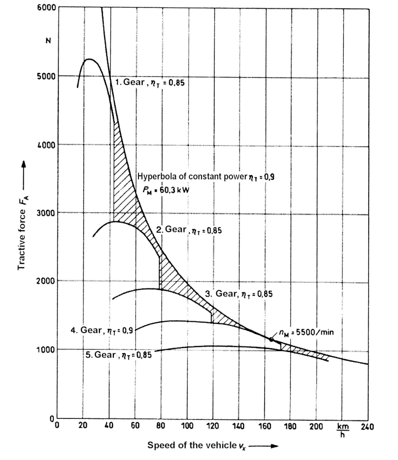Solved Diagram of tractive force On the following figure is | Chegg.com