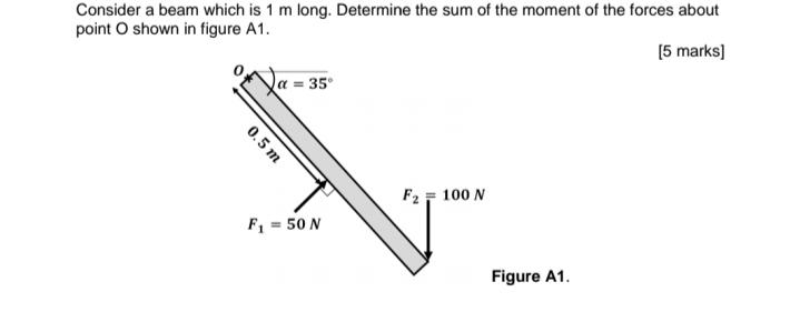 Solved Consider a beam which is 1 m long. Determine the sum | Chegg.com