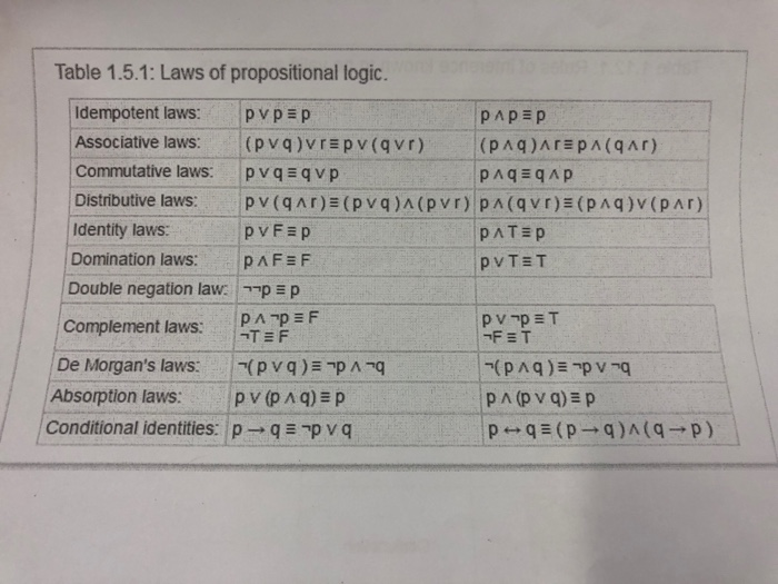 Solved Table 1.5.1: Laws of propositional logic. Idempotent | Chegg.com