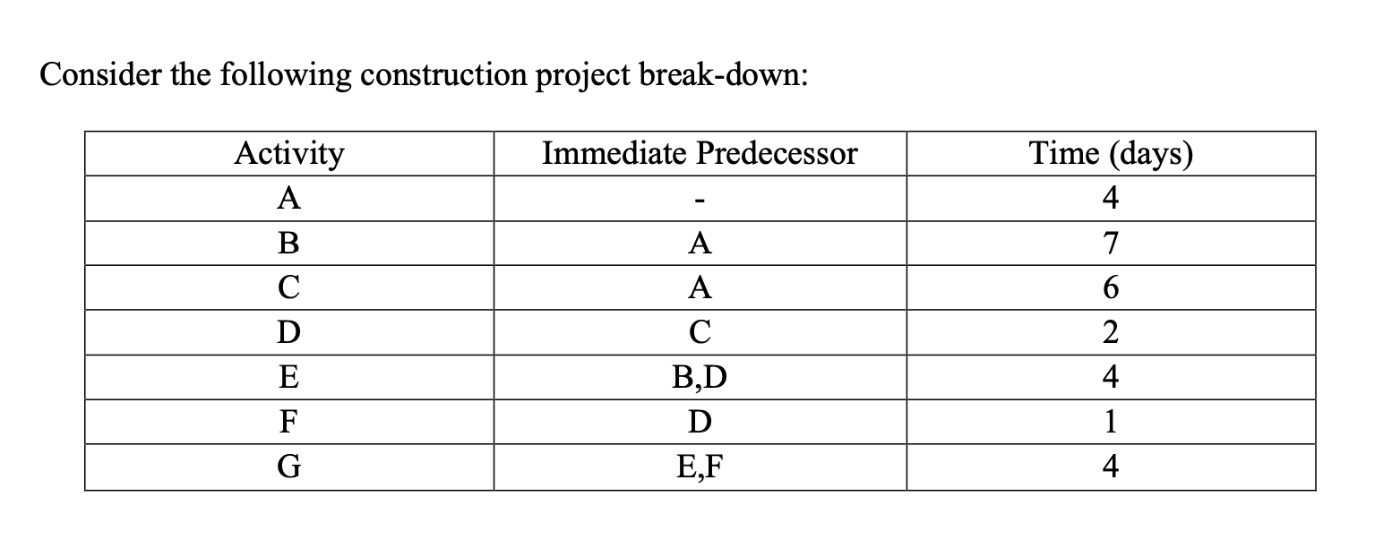 Solved Consider the following construction project | Chegg.com