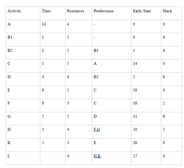 Solved Create a resource leveling using the provided | Chegg.com