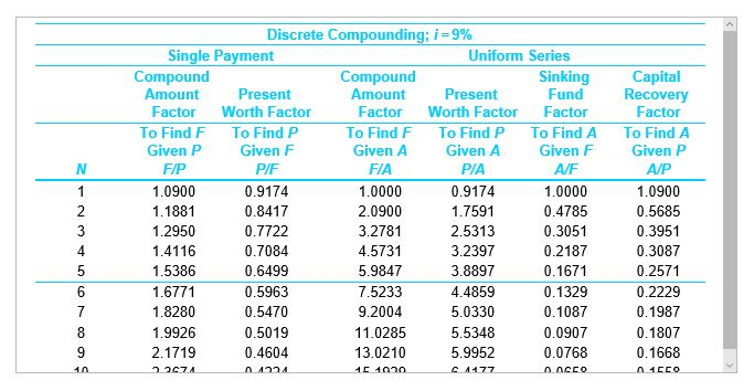Solved Discrete Compounding:-9% Single Payment Uniform | Chegg.com