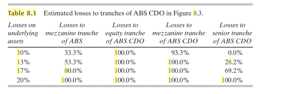 Table 8.1 Estimated losses to tranches of ABS CDO in | Chegg.com