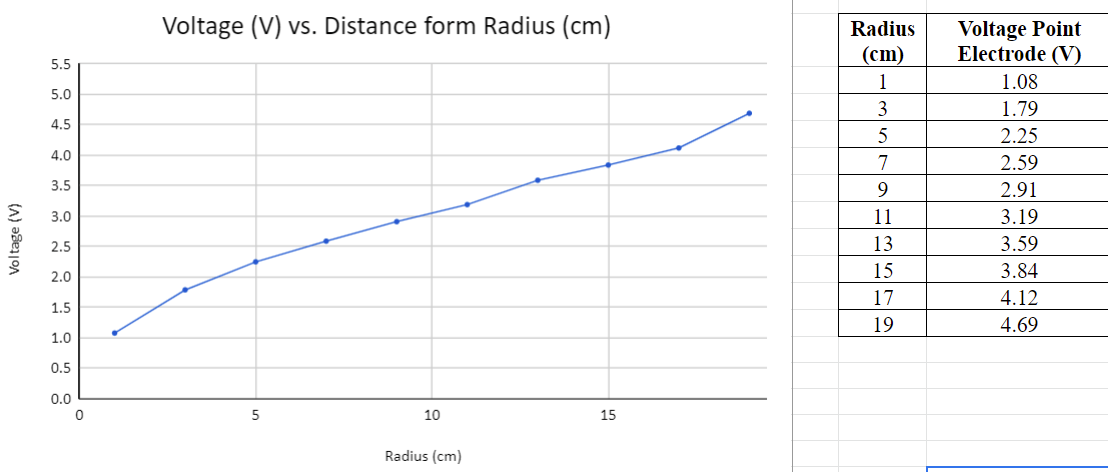 Solved How can you make this voltage vs distance from radius | Chegg.com