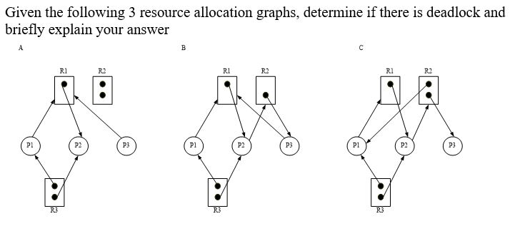 Solved Given The Following 3 Resource Allocation Graphs 0088