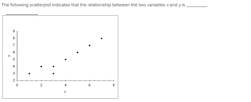 Solved The following scatterplot indicates that the | Chegg.com