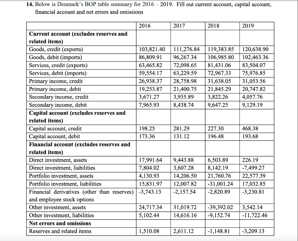 14. Below is Denmark's BOP table summary for 2016 - | Chegg.com
