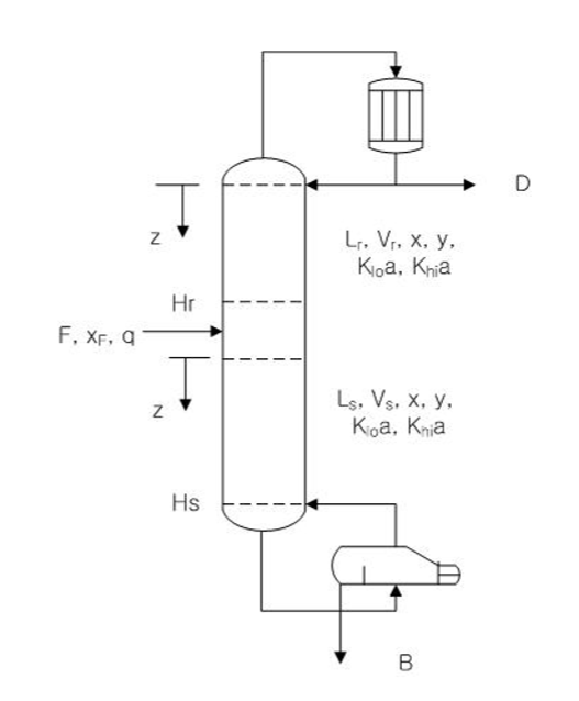 Solved 3. Consider a packed binary distillation column shown | Chegg.com