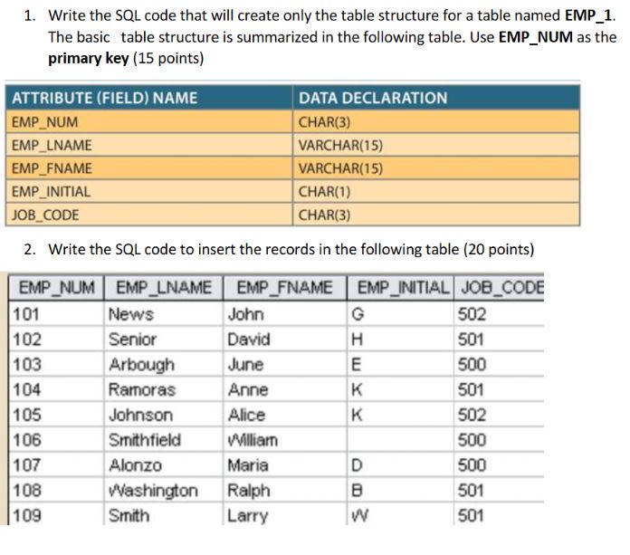 Solved 1. ﻿Write the SQL code that will create only the | Chegg.com