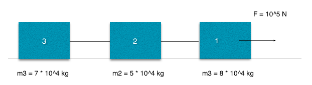 Solved 3 boxes are pulled horizontally on a frictionless | Chegg.com