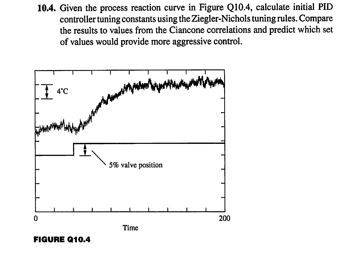 Solved 10.4. Given the process reaction curve in Figure | Chegg.com