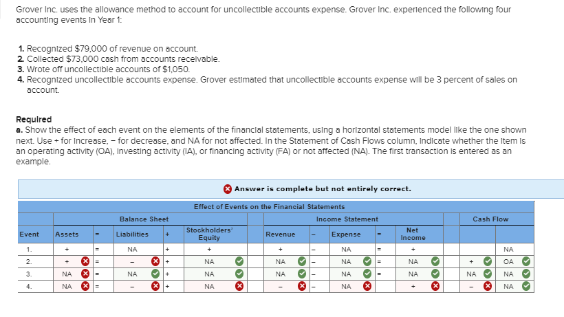 Solved Grover Inc. uses the allowance method to account for | Chegg.com