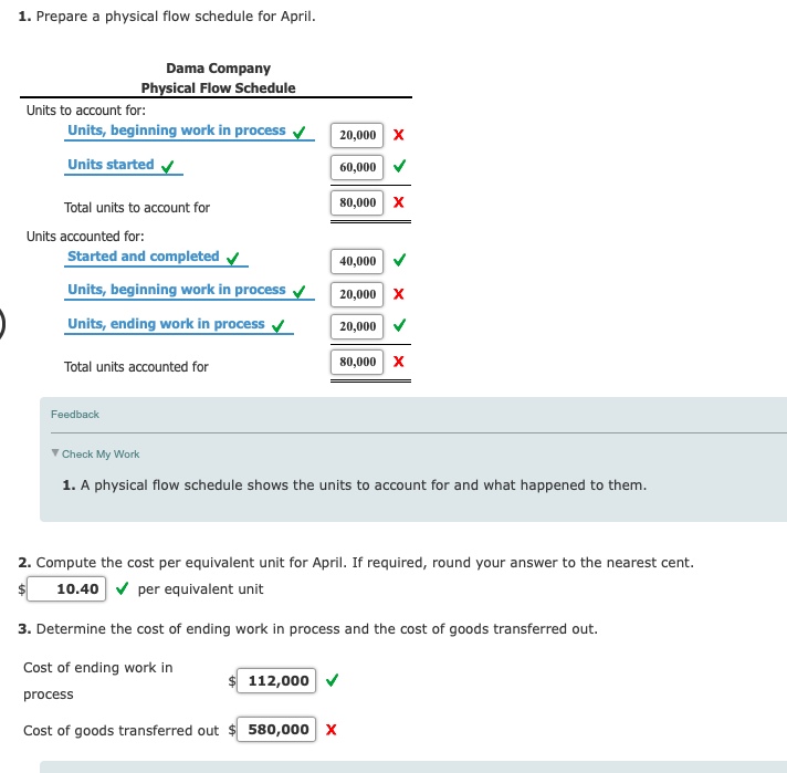 Solved 1. Prepare a physical flow schedule for April Dama | Chegg.com