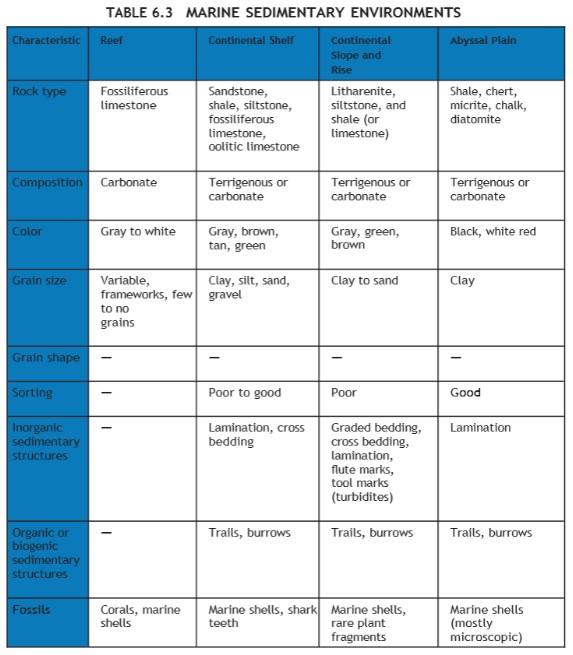 Solved Question 1: Examine the rock samples and fill in the | Chegg.com