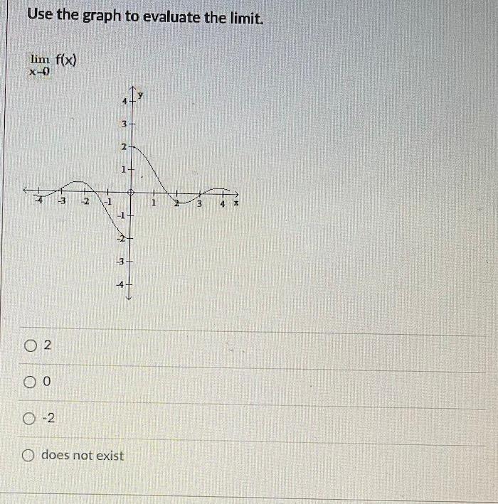 Solved Use the graph to evaluate the limit. lim f(x) X-0 у | Chegg.com