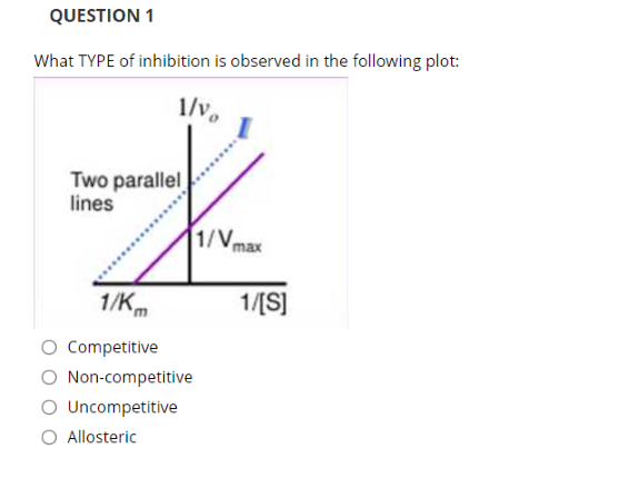 Solved QUESTION 1 What TYPE of inhibition is observed in the | Chegg.com