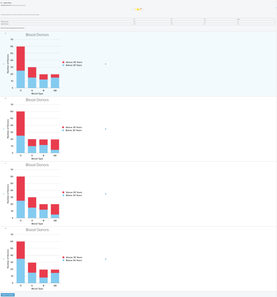 Solved The table below shows the number of blood donors from | Chegg.com