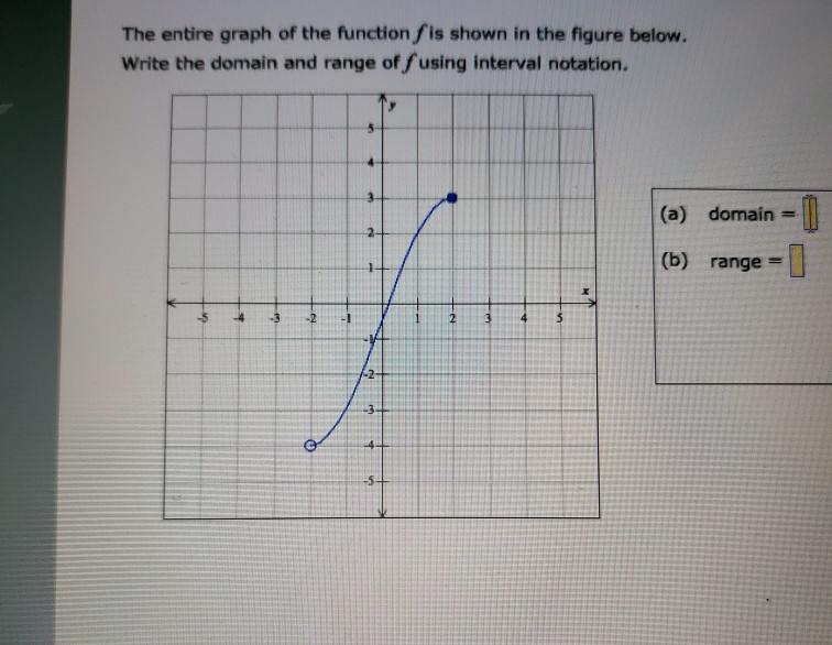 Solved The entire graph of the function fis shown in the | Chegg.com
