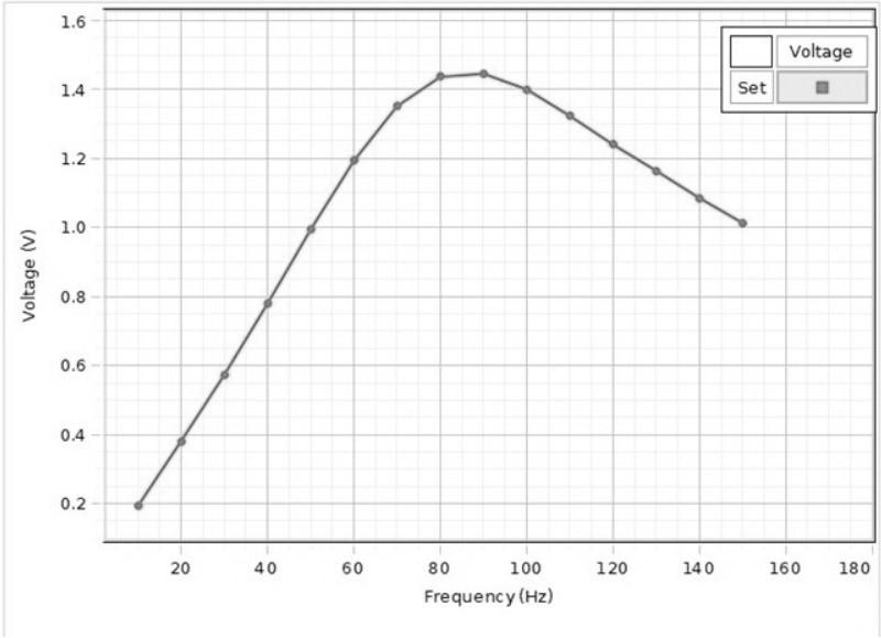 Solved 1. Is the plot of current versus frequency | Chegg.com