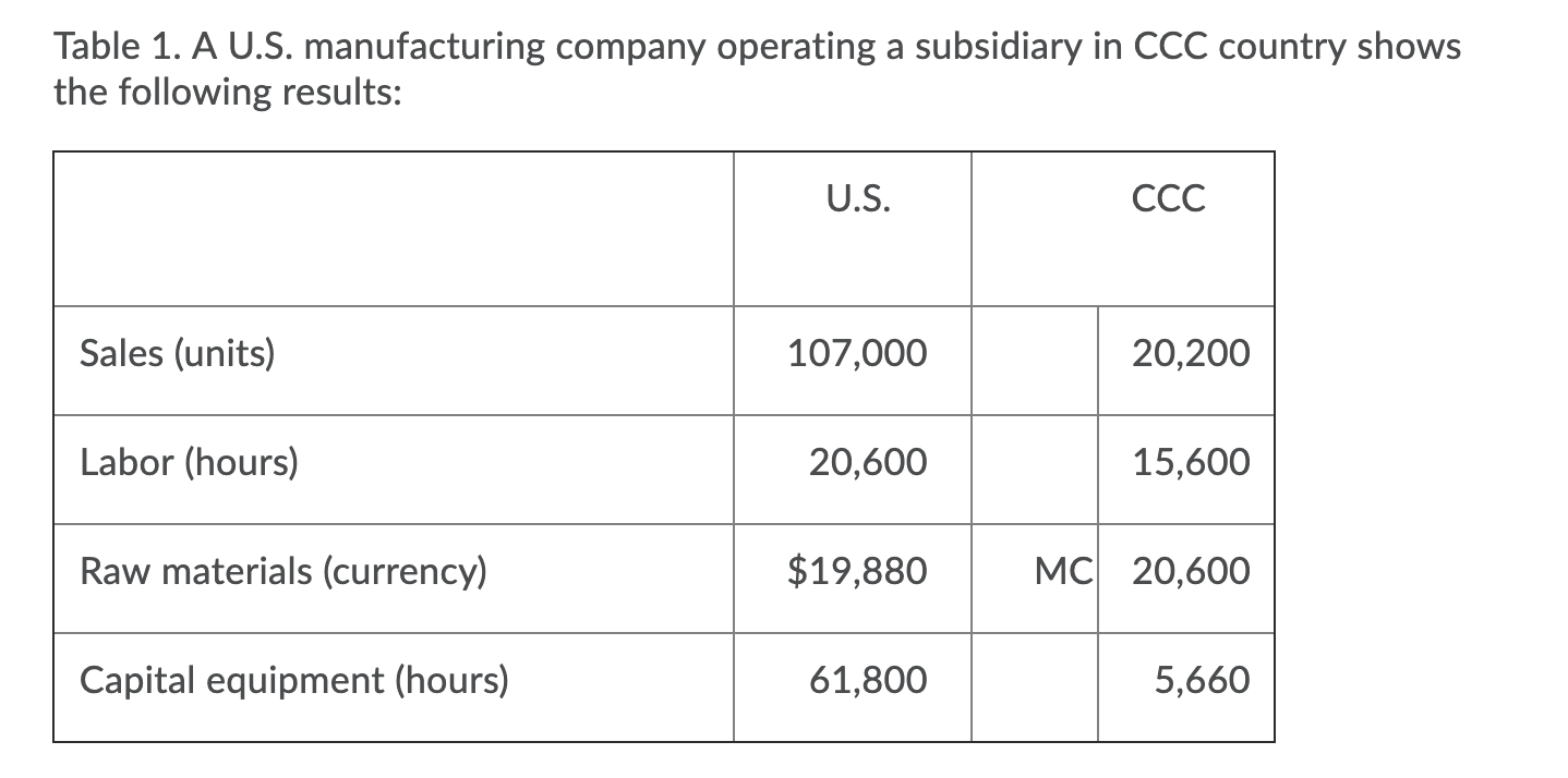 Solved Table 1. A U.S. manufacturing company operating a | Chegg.com