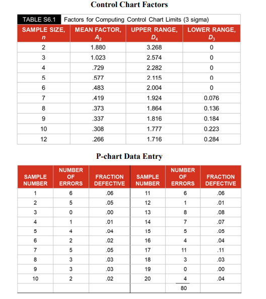 Solved i. Establish upper and lower control limits for the | Chegg.com