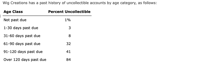 Solved Aging of receivables; estimating allowance for | Chegg.com