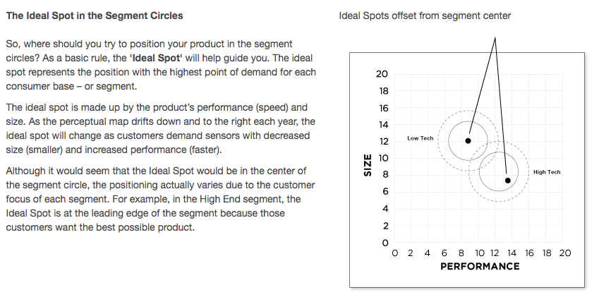 Solved The Ideal Spot in the Segment Circles Ideal Spots | Chegg.com