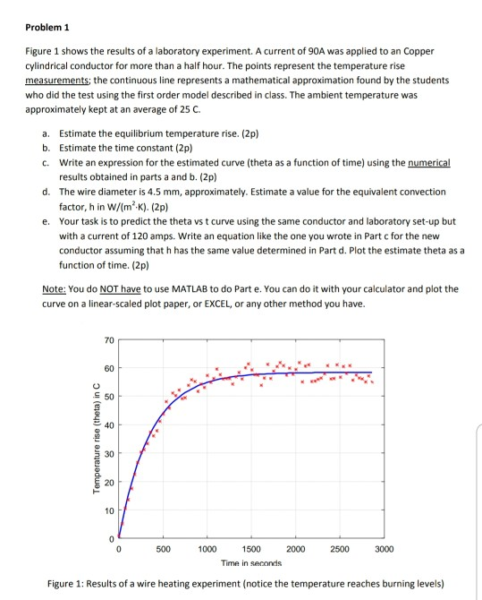 Solved Problem 1 Figure 1 shows the results of a laboratory | Chegg.com