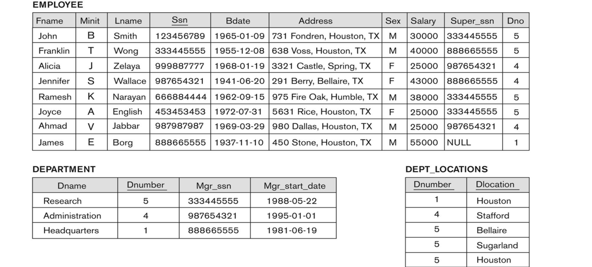 Solved EMPLOYEE Fname Minit Lname John B Smith Franklin T | Chegg.com