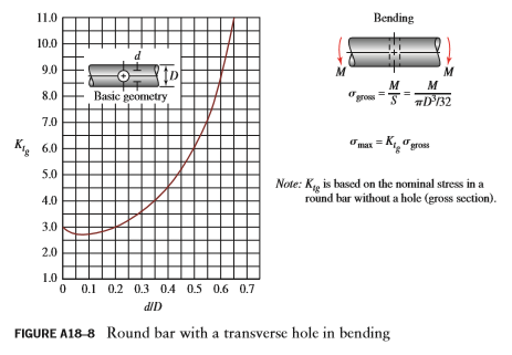 Figures below shows two designs to carry a static | Chegg.com