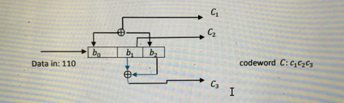 Solved A convolution encoder is shown below , where the data | Chegg.com