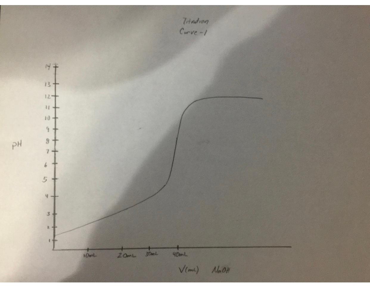 Solved Show how you ascertained, graphically, where the | Chegg.com
