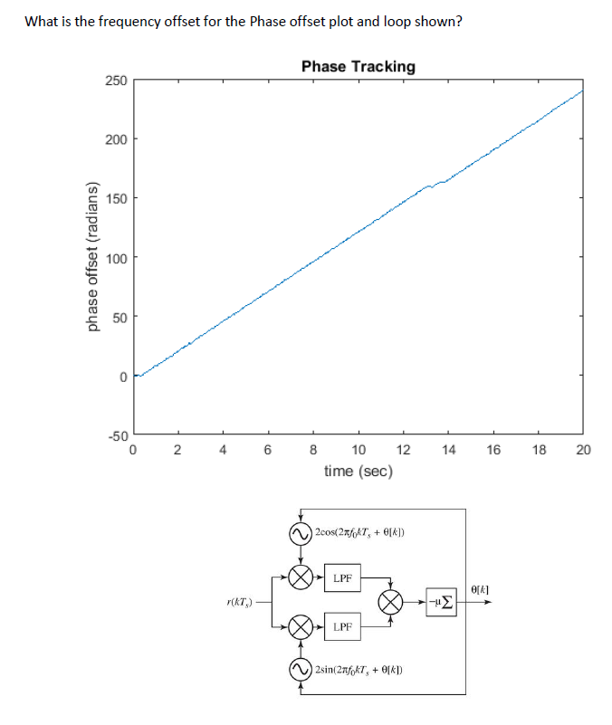 Solved What is the frequency offset for the Phase offset | Chegg.com