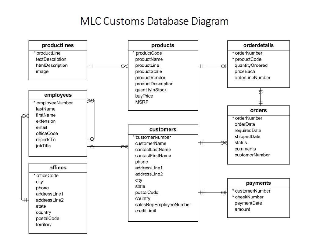 Solved 1. Using the MLC database structure write the | Chegg.com