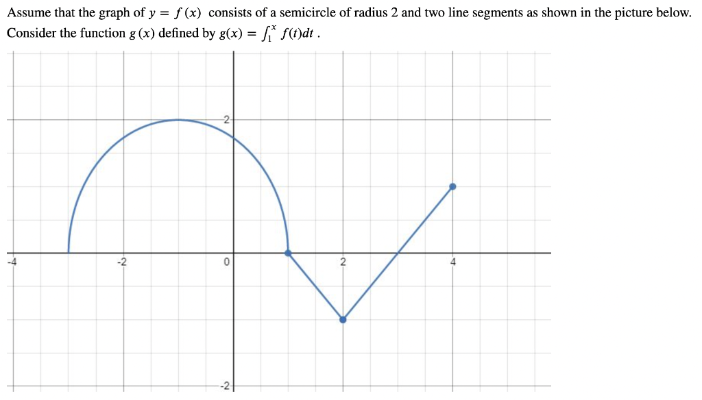Solved Assume that the graph of y = f(x) consists of a | Chegg.com