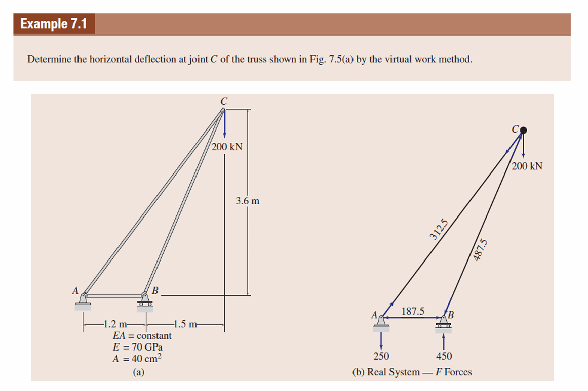 Solved Example 7.1 ﻿Determine the horizontal deflection at | Chegg.com