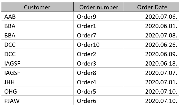 Solved Customer Order number Order Date AAB Order9 | Chegg.com
