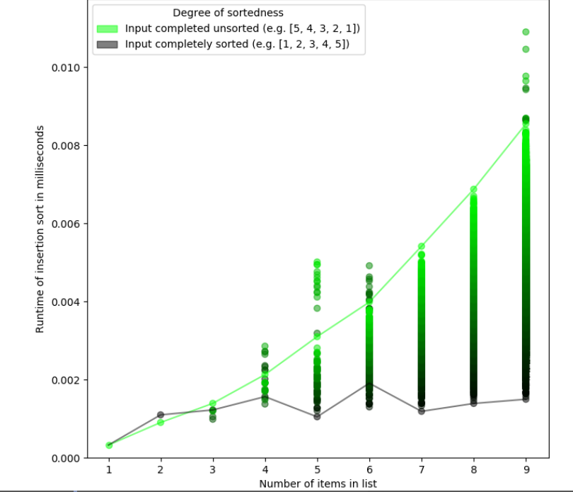Solved The following chart was created by measuring the | Chegg.com